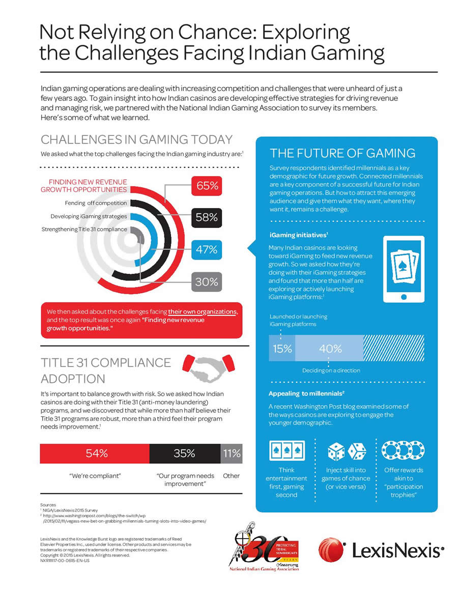 Exploring the Challenges Facing Indian Gaming | LexisNexis Risk Solutions Exploring the Challenges Facing Indian Gaming | LexisNexis Risk Solutions